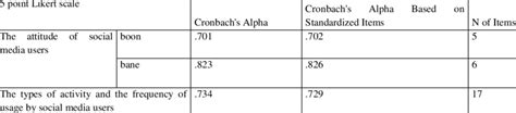 Reliability Statistics Of The Likert Scales Download Scientific Diagram