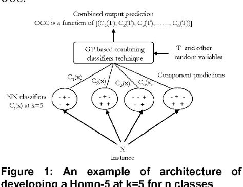 figure 1 from combining nearest neighborhood classifiers using genetic