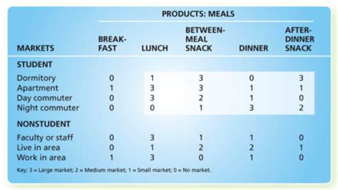 Chapter 8 Market Segmentation Targeting And Positioning Flashcards