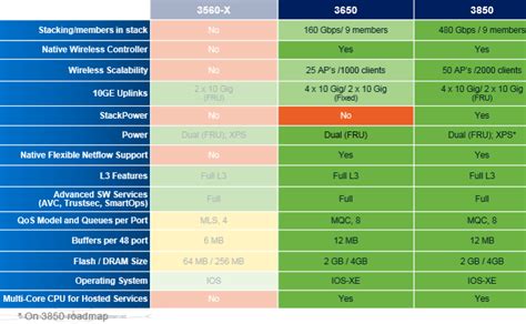 The Updates Something New About The Cisco Catalyst 3650 Switches