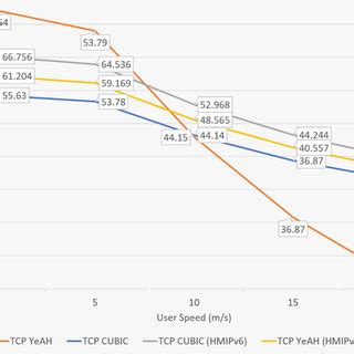 Throughput On Dual Connectivity Download Scientific Diagram