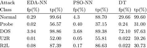 Comparison Of False Positive Rate Fp And True Positive Rate Tp For