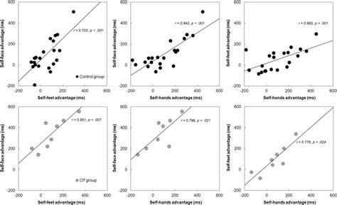 Bivariate Correlation Of The Self Advantages Among The Three Conditions