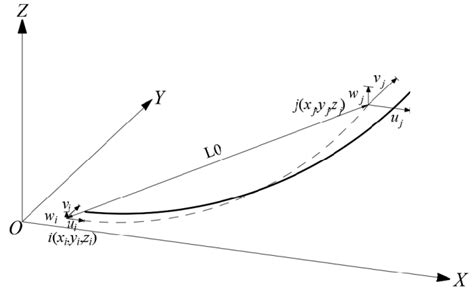 The General Coordinate System Of Cable Element Download Scientific
