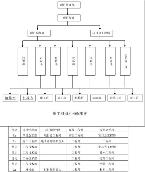 施工人员组织架构 Word文档在线阅读与下载 免费文档