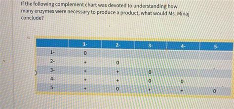 Solved If The Following Complement Chart Was Devoted To