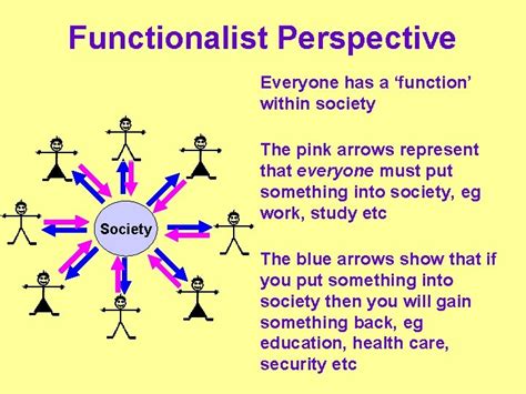 Functionalist Perspective Society Functionalist Perspective Everyone Has A