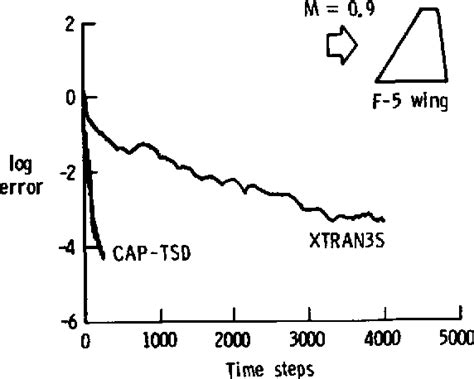 Figure 1 From Unsteady Transonic Flow Calculations For Real1 S T I C A
