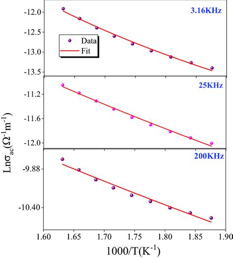 Temperature Scaling Of Conductivity Spectra Of Kbp At Various