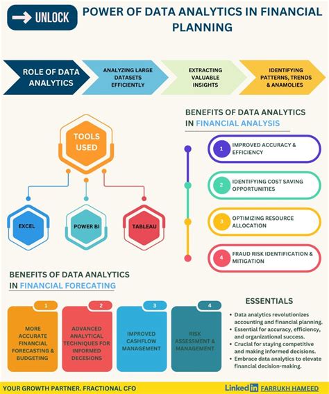 Farrukh Hameed On Linkedin Dataanalytics Accountingtransformation