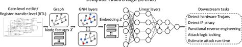 Figure 1 From Embracing Graph Neural Networks For Hardware Security