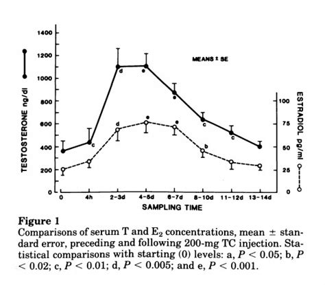 How To Calculate E2 Half Life Testosterone Replacement T NATION