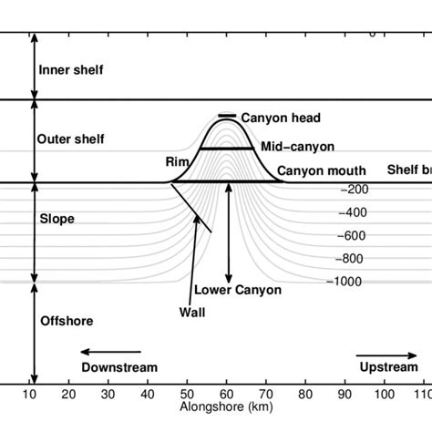 Canyon Bathymetry Gray Lines And Reference Terminology Used In This Download Scientific