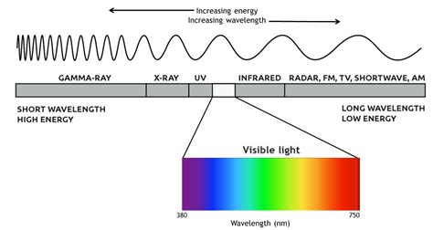 What Is The Wavelength Of Visible Light In Meters Americanwarmoms Org