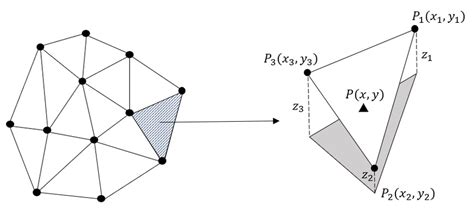Delaunay Based Interpolation On A Set Of Points First A Delaunay
