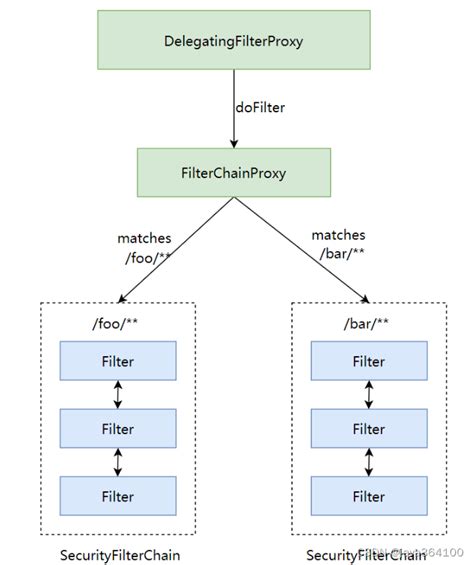 Spring Security的过滤器链机制是什么spring Security Securityfilterchain Csdn博客