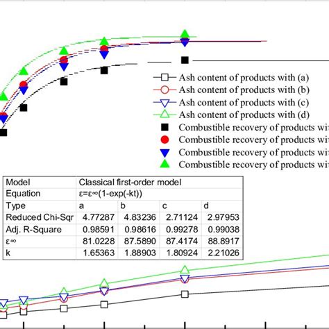 Flotation Kinetics Results In Four Types Of Flotation A Conventional