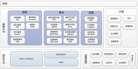 京东商城系统架构设计原则京东技术架构图 Csdn博客
