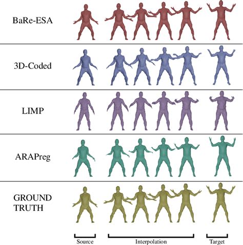 Figure 1 From Basis Restricted Elastic Shape Analysis On The Space Of Unregistered Surfaces