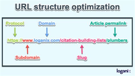 Url Structure For Seo Aka How To Make Seo Friendly Urls