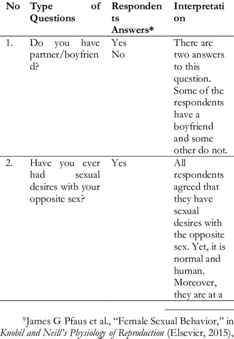Expression Of Sexual Desires Of Santriwati Download Scientific Diagram