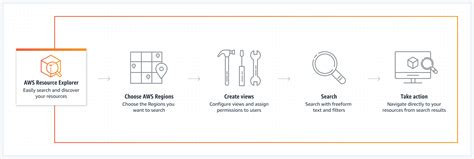 Resource Search AWS Resource Explorer Amazon Web Services