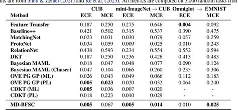 Table 2 From Accelerating Convergence In Bayesian Few Shot Classification Semantic Scholar