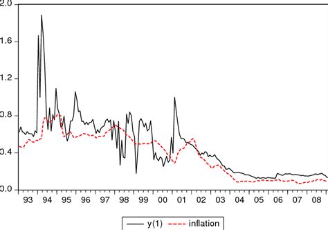 Figure 2 From The Yield Curve And Macroeconomic Variables In The