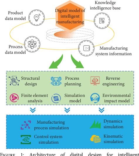 Figure 1 From Evaluation And Prediction Model Of Intelligent Manufacturing Capability Based On
