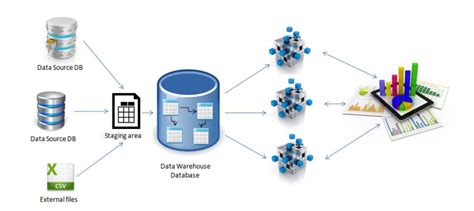 Data Warehouse Design And Development Approaches Dr Nedim Dedić
