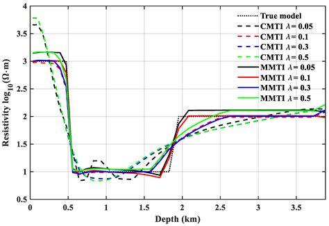 Magnetotelluric Regularized Inversion Based On The Multiplier Method