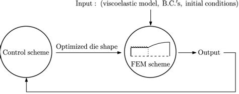 Schematic Representation Of The Coupling Between The FE Scheme And The Download Scientific