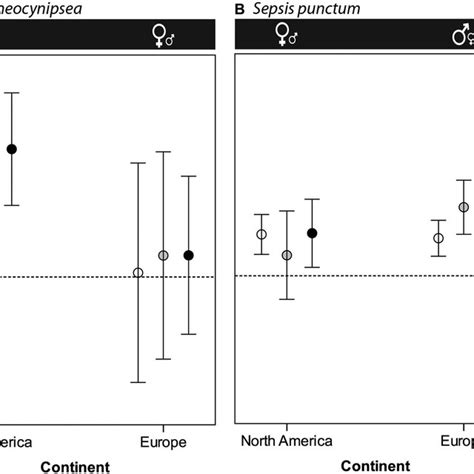 Phylogenetic Reconstruction Of Sexual Size Dimorphism SSD Index SDI Download Scientific