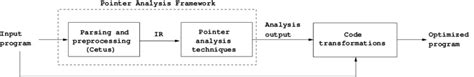 General Layout For The Pointer Analysis Framework Download Scientific