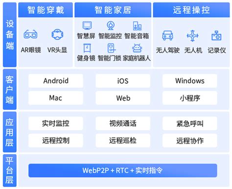 Easyrtc：基于webrtc与p2p技术，开启智能硬件音视频交互的全新时代easyrtc开源架构 Csdn博客
