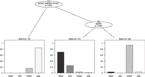 A Conditional Inference Tree Based On The Variables Main Factive And Download Scientific
