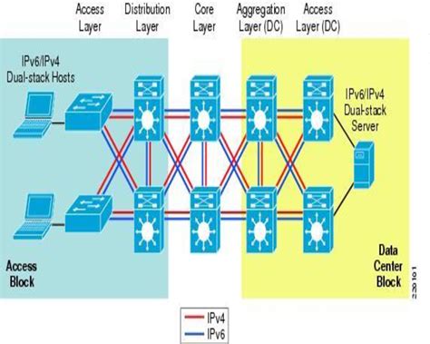 Figure From Analysis Of IPv IPv Dual Stack Transition Mechanism Semantic Scholar