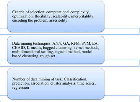 Proposed Model For Selection Of Data Mining Techniques Download Scientific Diagram