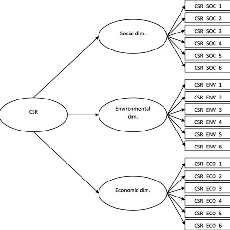 Measurement Model Of CSR Download Scientific Diagram
