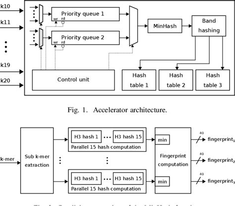 Figure 1 From Hardware Acceleration Of K Mer Clustering Using Locality