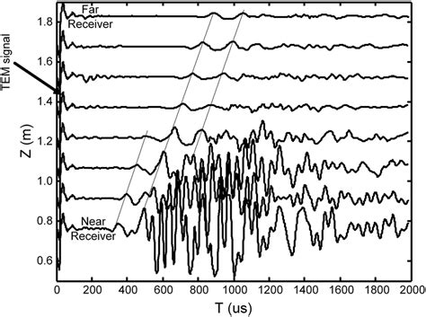 Waveforms Measured Using The Array Acoustic Logging Tools Note That