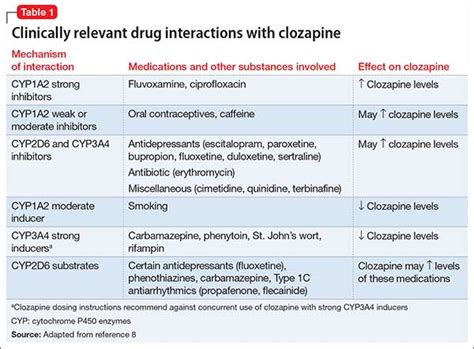 Rediscovering Clozapine Adverse Effects Develop—what Should You Do Now Mdedge Psychiatry