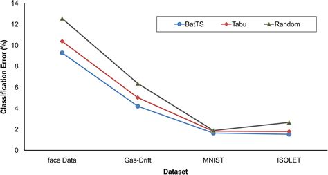 Batts A Hybrid Method For Optimizing Deep Feedforward Neural Network