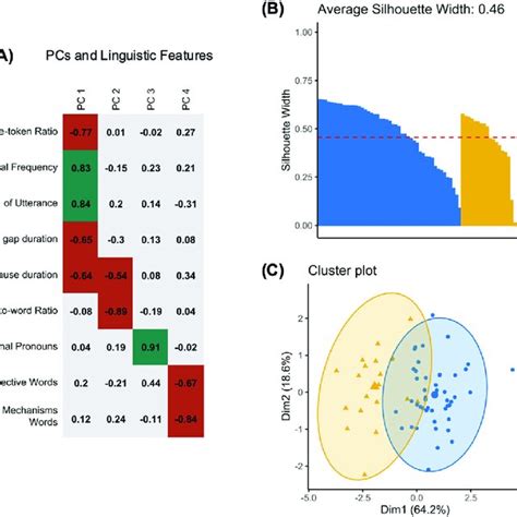 Results Of The Principal Component Analysis And Cluster Analysis A