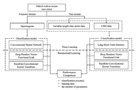 Randomized Learning Based Classification Of Sound Quality Using Spectrogram Image And Time