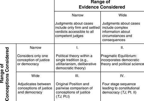 Four Varieties Of Reflective Equilibrium Download Table