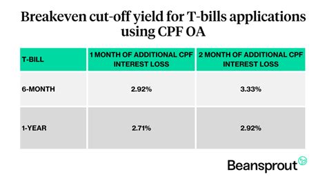 Will The T Bill Yield Rebound In The Auction On 19 Dec Growbeansprout Com