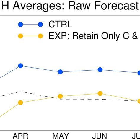 Temporal Correlation Coefficients Between Forecast And Observed Monthly Download Scientific