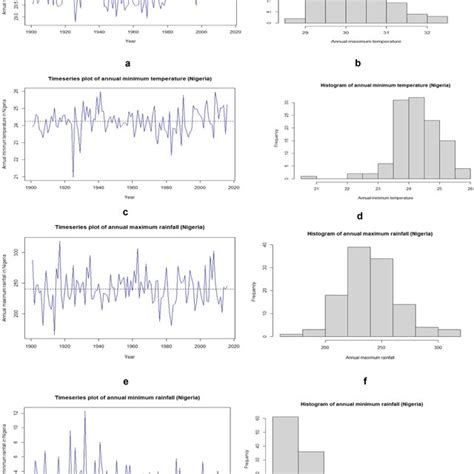 Timeseries And Histogram Of The Maximum And Minimum Annual Temperature Download Scientific