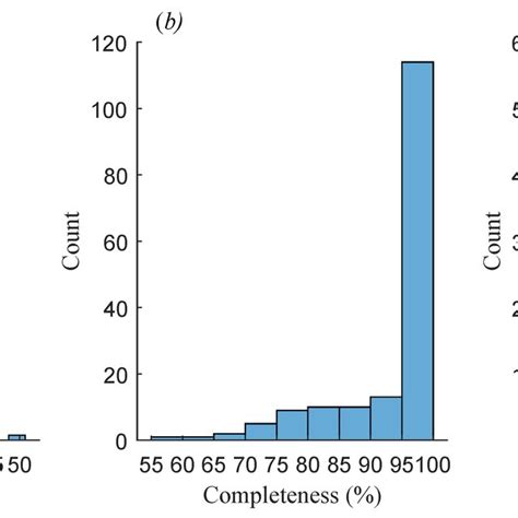 Histograms Of The Ovality A Completeness B And Roughness C Of